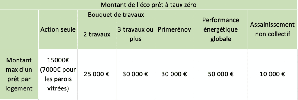 Qu'est-ce que l'Éco-Prêt à Taux Zéro ? Financez vos travaux